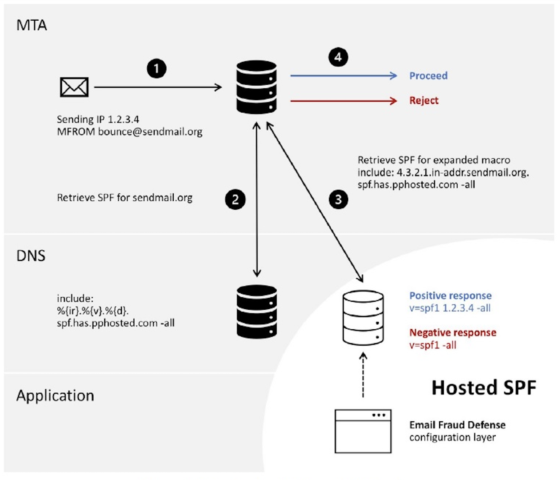 Email Authentication Through Hosted SPF & DKIM Services | Proofpoint US